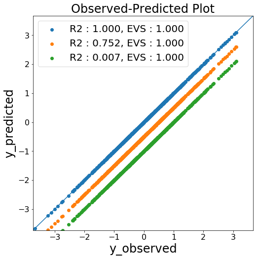 精度評価指標と回帰モデルの評価 | Instruction of chemoinformatics by funatsu-lab