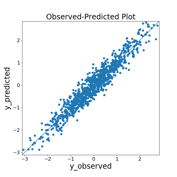 精度評価指標と回帰モデルの評価 | Instruction of chemoinformatics by funatsu-lab