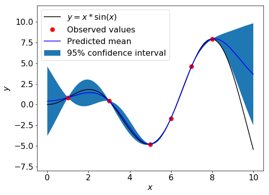 Gaussian Process | Instruction of chemoinformatics by funatsu-lab