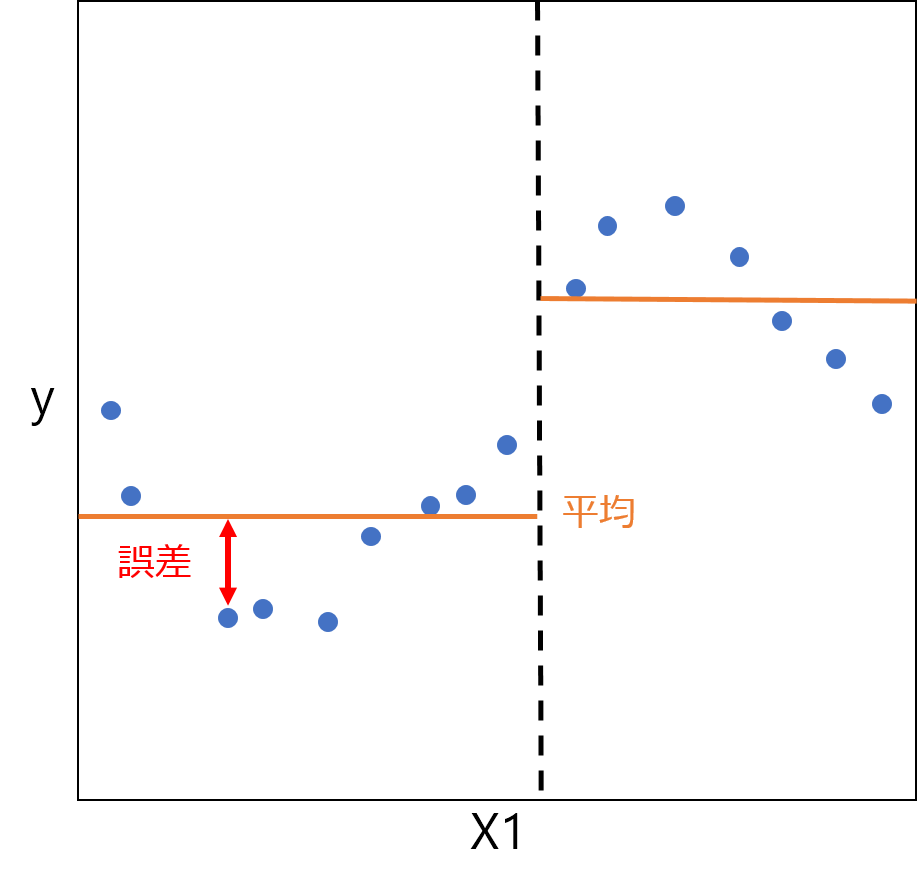 Random Forest | Instruction of chemoinformatics by funatsu-lab
